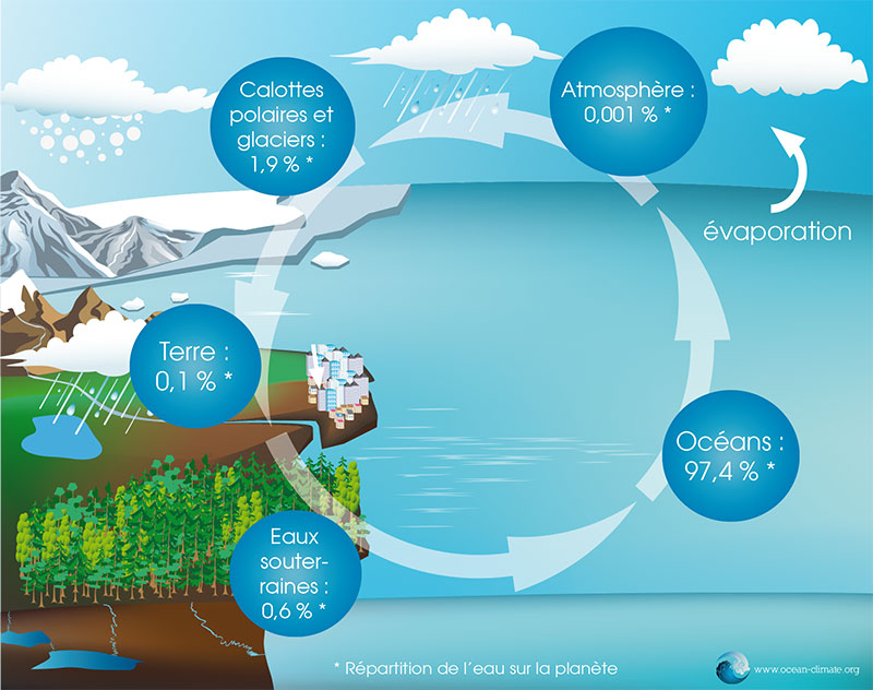 DE L’OCÉAN AU NUAGE - Plateforme Océan & Climat